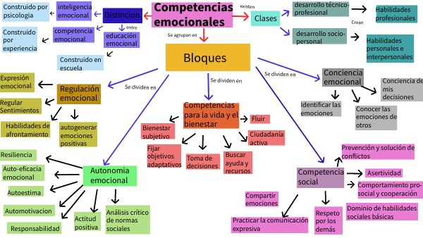 mapa mental literatura | Genially