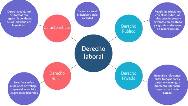 MAPA MENTAL DERECHO LABORAL | Genially