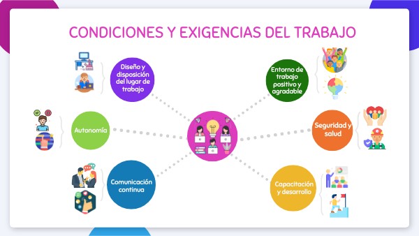 Condiciones y exigencias del trabajo | Genially