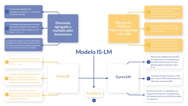 MODELO IS-LM CAPITULO 7 MACROECONOMIA