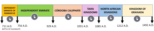 THE POLITICAL DEVELOPMENT OF AL-ANDALUS | Genially