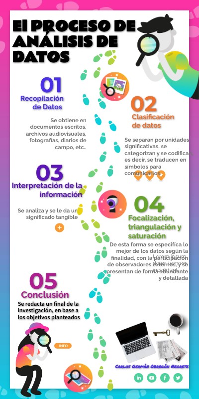 EL PROCESO DE OBTENCIÓN DE DATOS | Genially