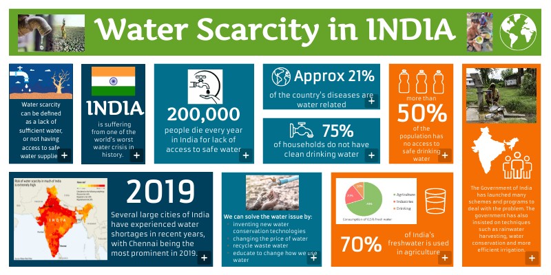 Water Scarcity in India | Genially