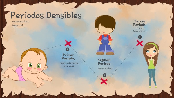 Periodos Sensibles | Genially