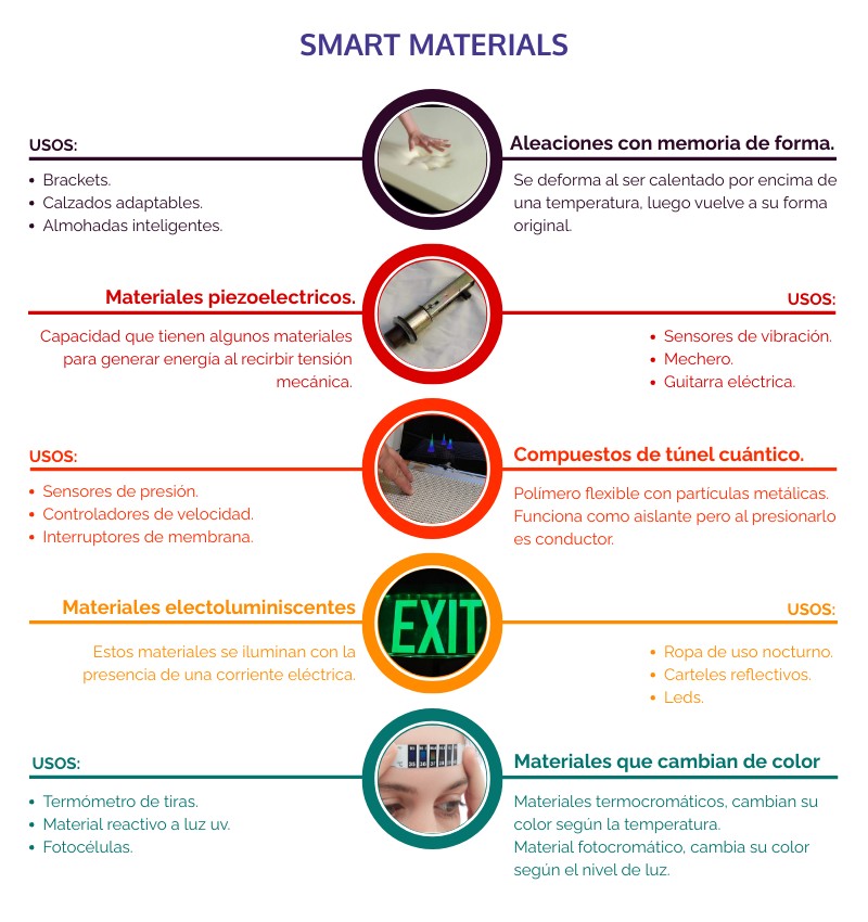 Smart materials
