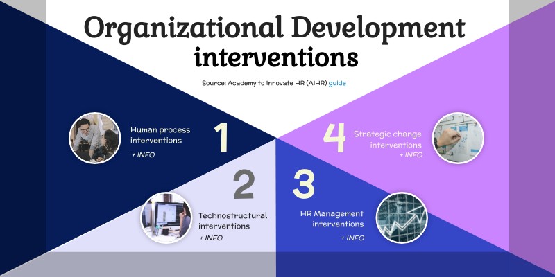 Organizational Development Interventions | Genially