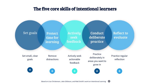 Intentional learning and the career advantage | Genially