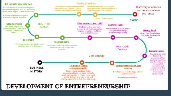 DEVELOPMENT OF ENTREPRENEURSHIP | Genially