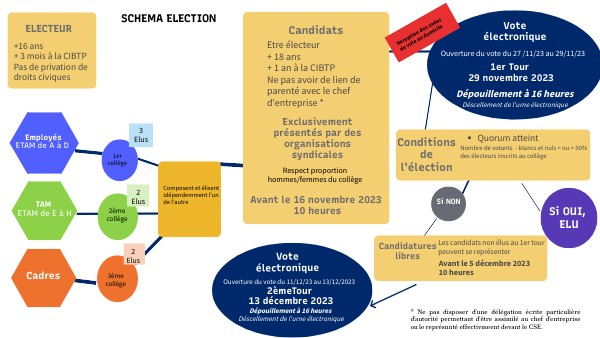 Processus élection CSE | Genially