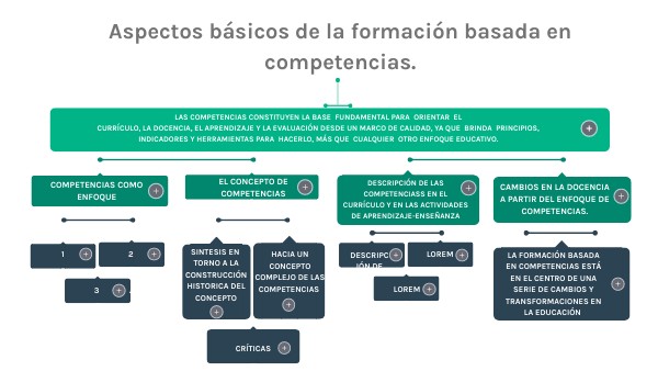 ASPECTOS BÁSICOS DE LA FORMACIÓN BASADA EN COMPETENCIAS | Genially