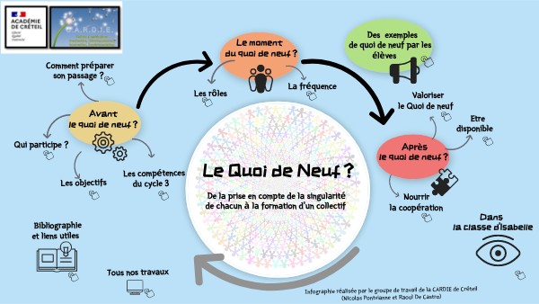 Le Quoi de Neuf | Genially