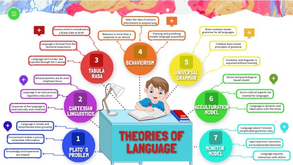 THEORIES OF LANGUAGE | Genially