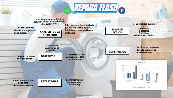 REPARA FLASH | Genially