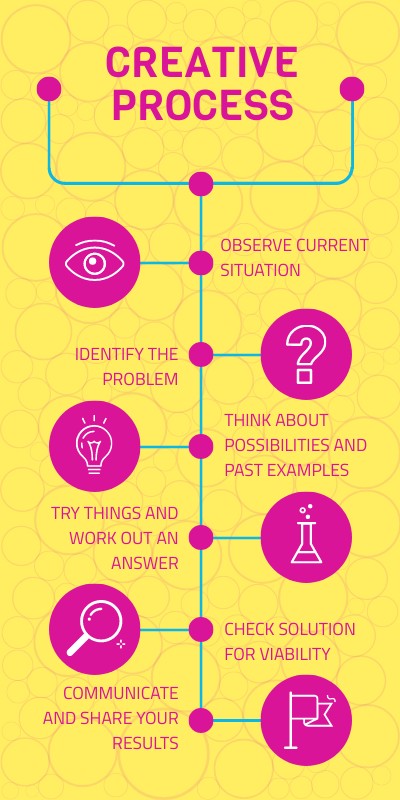 Creative Process Conceptualization