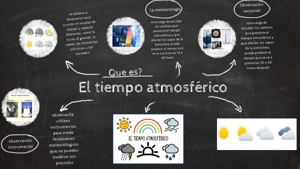 El tiempo atmosférico | Genially