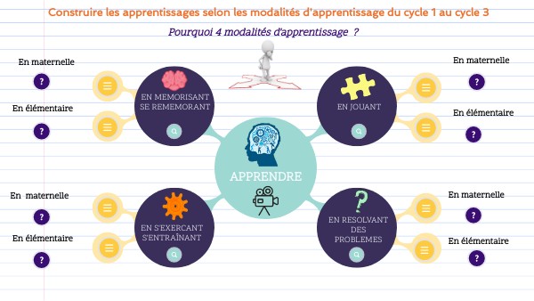 Flash Modalités apprentissage | Genially