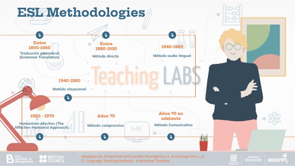 Timeline of ESL Methodologies | Genially