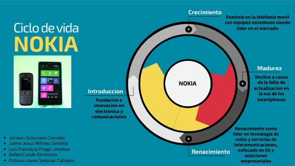 Ciclo Nokia | Genially