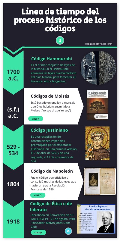 Línea de tiempo del proceso histórico de los códigos | Genially