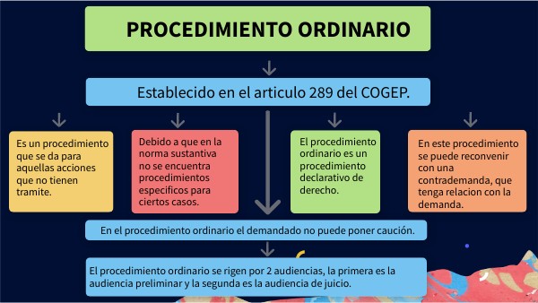 Mapa conceptual Procedimiento Ordinario | Genially