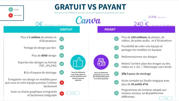 canva free vs pro | Genially