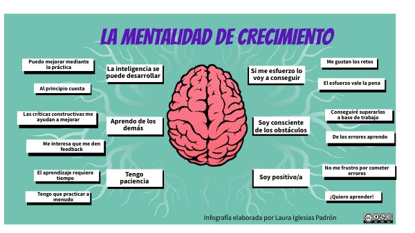La mentalidad de crecimiento | Genially