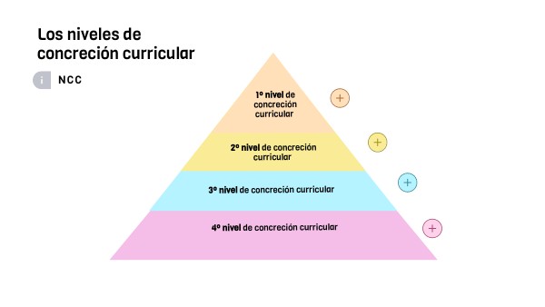 Niveles de concreción curricular | Genially