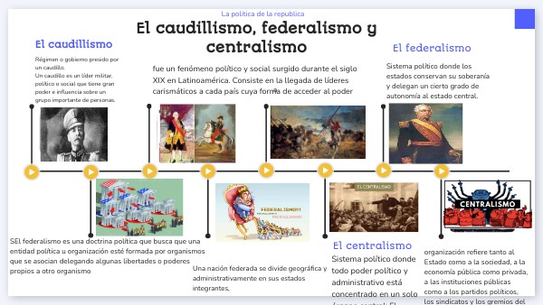infografia centralismo | Genially