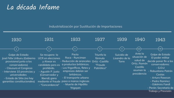La década infame | Genially