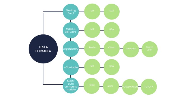 TESLA FORMULA | Genially