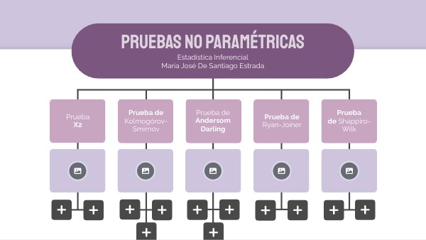 Pruebas no paramétricas | Genially