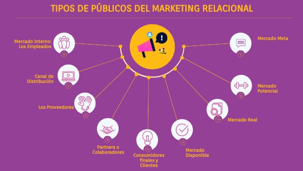 Tipos de Publicos del Marketing Relacional | Genially
