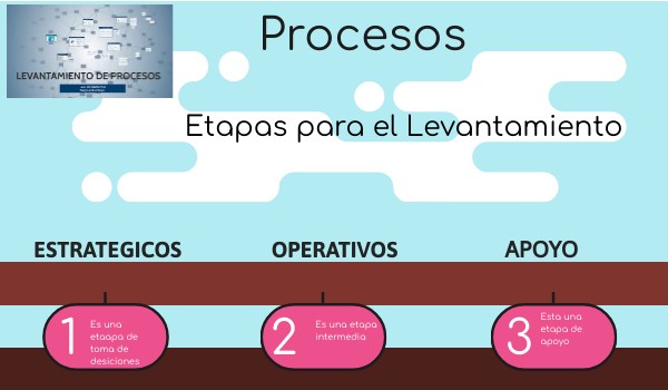 Etapas de Procesos | Genially