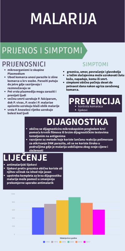 Malarija