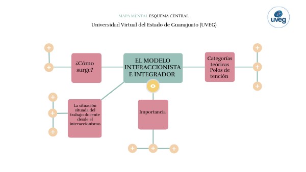 Modelo interaccionista e integrador | Genially
