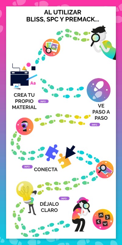 Utilizando Bliss, SPC y Premack. | Genially