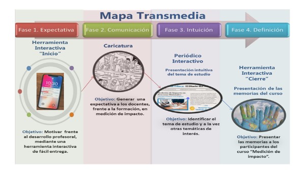 Mapa Transmedia | Genially