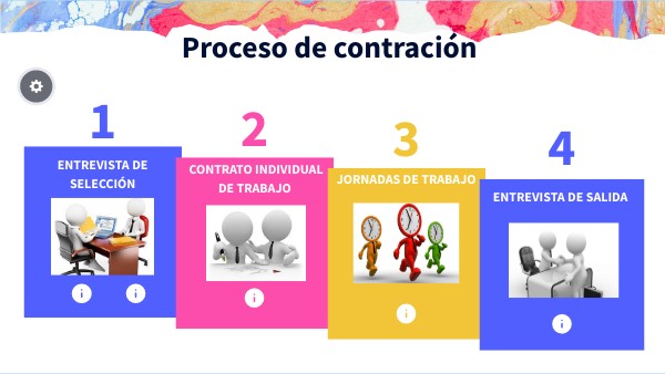 proceso de contratación | Genially
