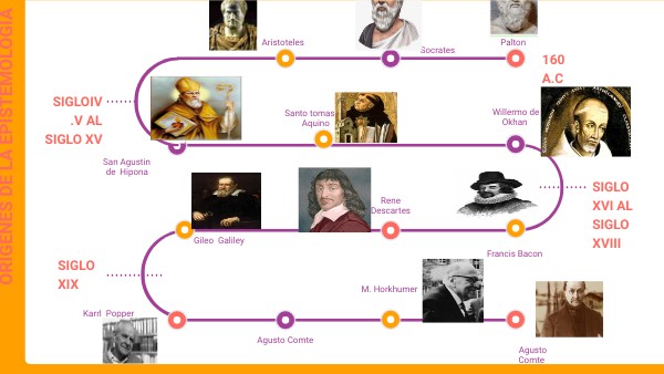 Orígenes de la Epistemología y historia del conocimiento | Genially