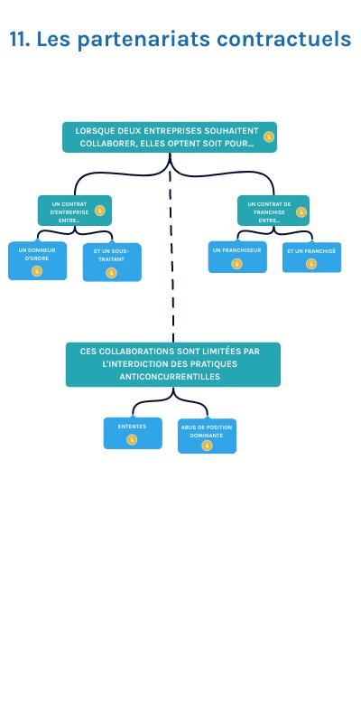 Synthèse chapitre 11 / DROIT | Genially