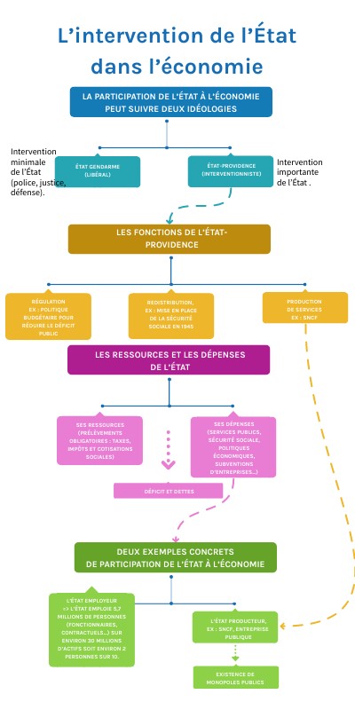 Synthèse chapitre 1 | Genially