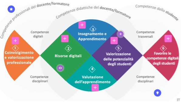 DigCompEdu | Genially