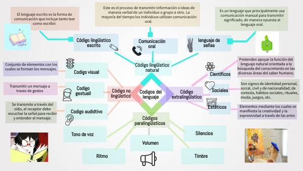 mapa mental, códigos del lenguaje | Genially