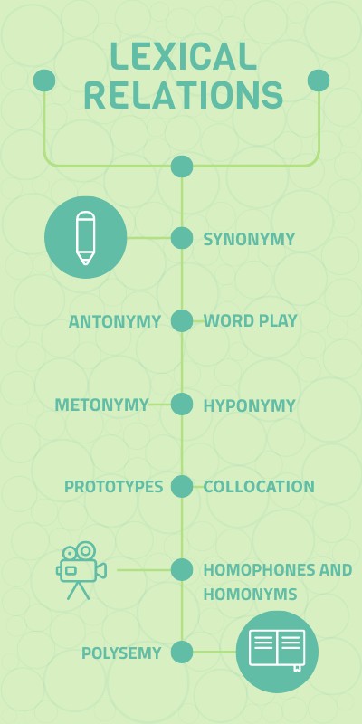 Lexical relations | Genially