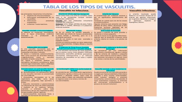 cuadro comparativo de la vasculitis. | Genially
