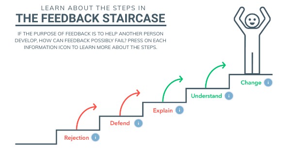 The Feedback Staircase | Genially
