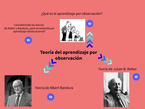 Mapa mental "Teoría del aprendizaje observacional"