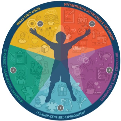 Future Ready Framework | Genially