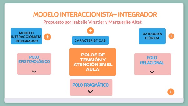 MODELO INTERACCIONISTA INTEGRADOR | Genially