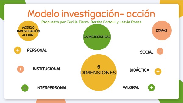 Modelo 6 dimensiones. | Genially